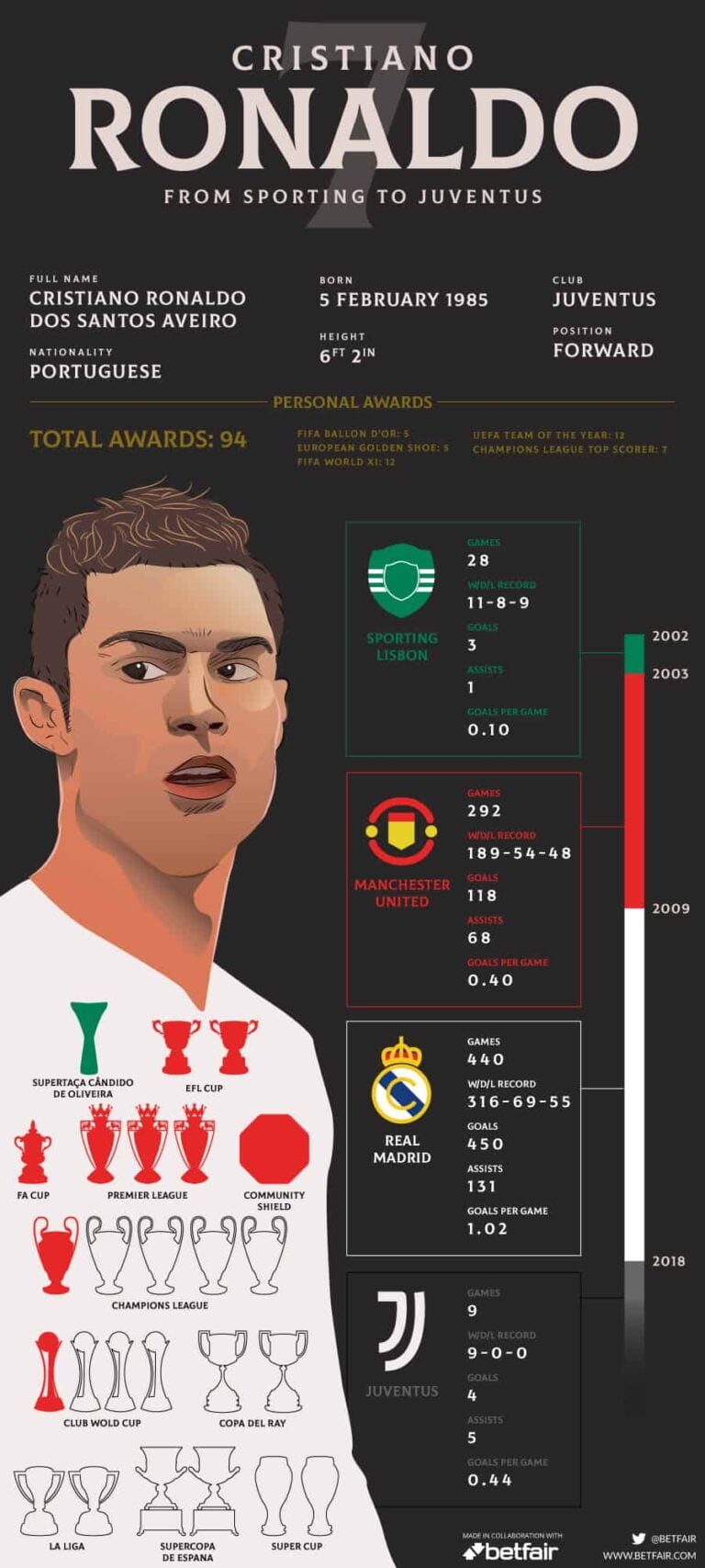A Look Back At Cristiano Ronaldo’s Career | The Sports Economist A Look ...