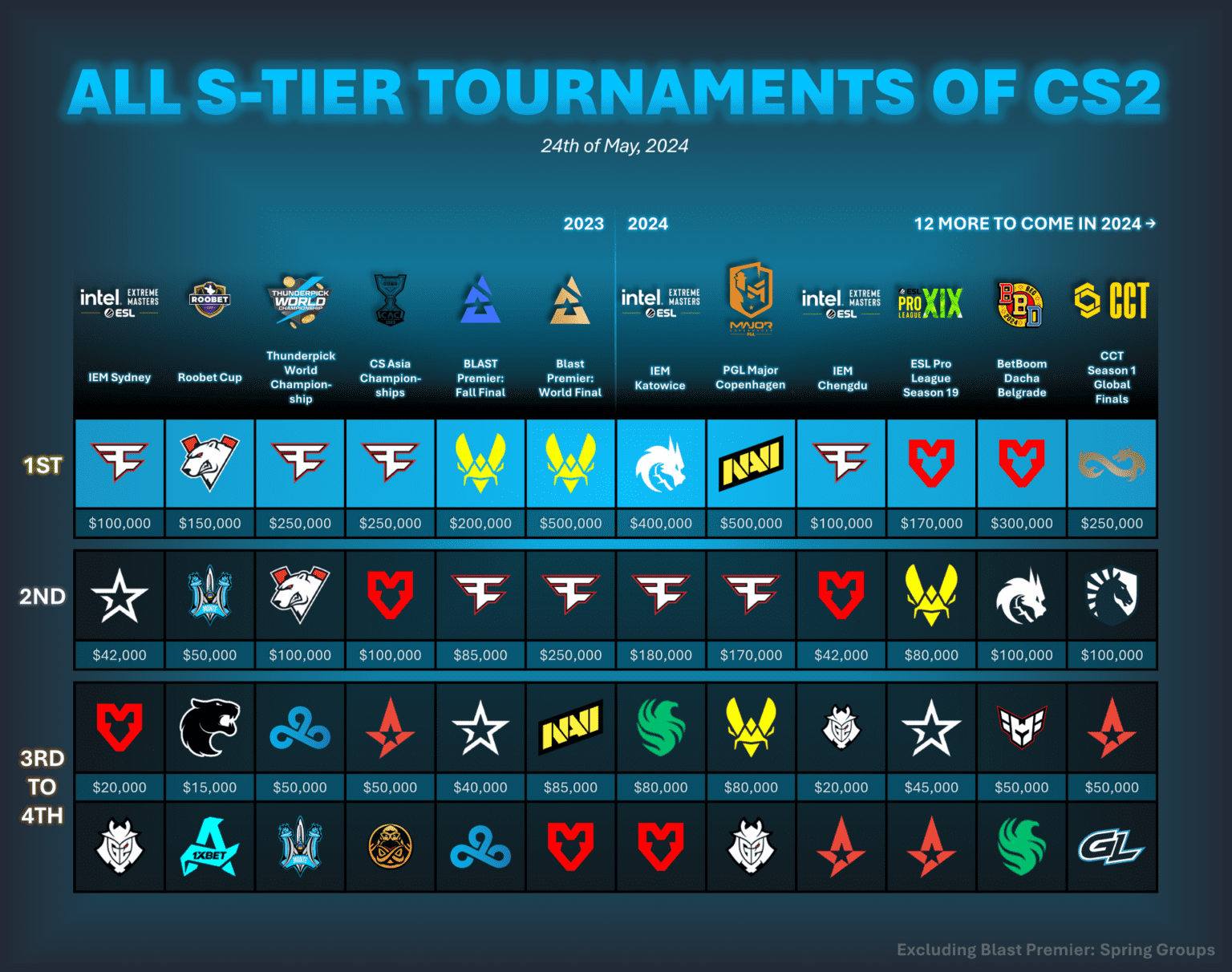 How Much Do Professional CS2 Players Make In 2025?