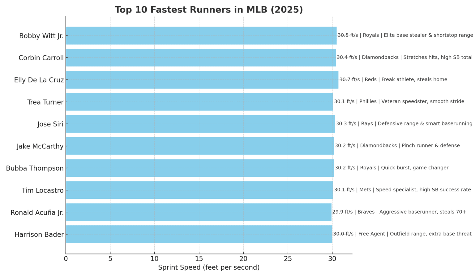 Fastest Runners In MLB: Top 10 Speedsters Ranked In 2025
