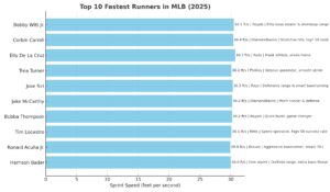 Fastest Runners In MLB: Top 10 Speedsters Ranked In 2025